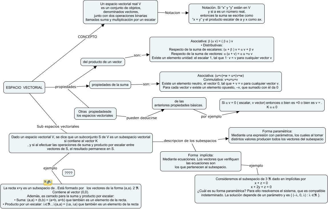 mapa conceptual algebra lineal